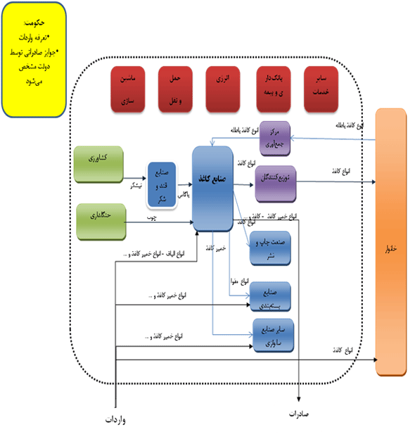 مقاله کاغذ کارتن مقوا ورق کارتن کاغذ سازی آخال کاغذ نمودار زنجیره تأمین در صنعت