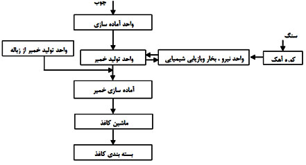 اطلاع رسانی صنایع سلولزی ایران|فراینده تولید کاغذ در کاغذ پا